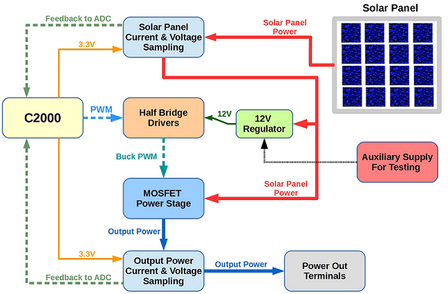 C2000 Solar MPPT tutorial covering the electronics & C code
