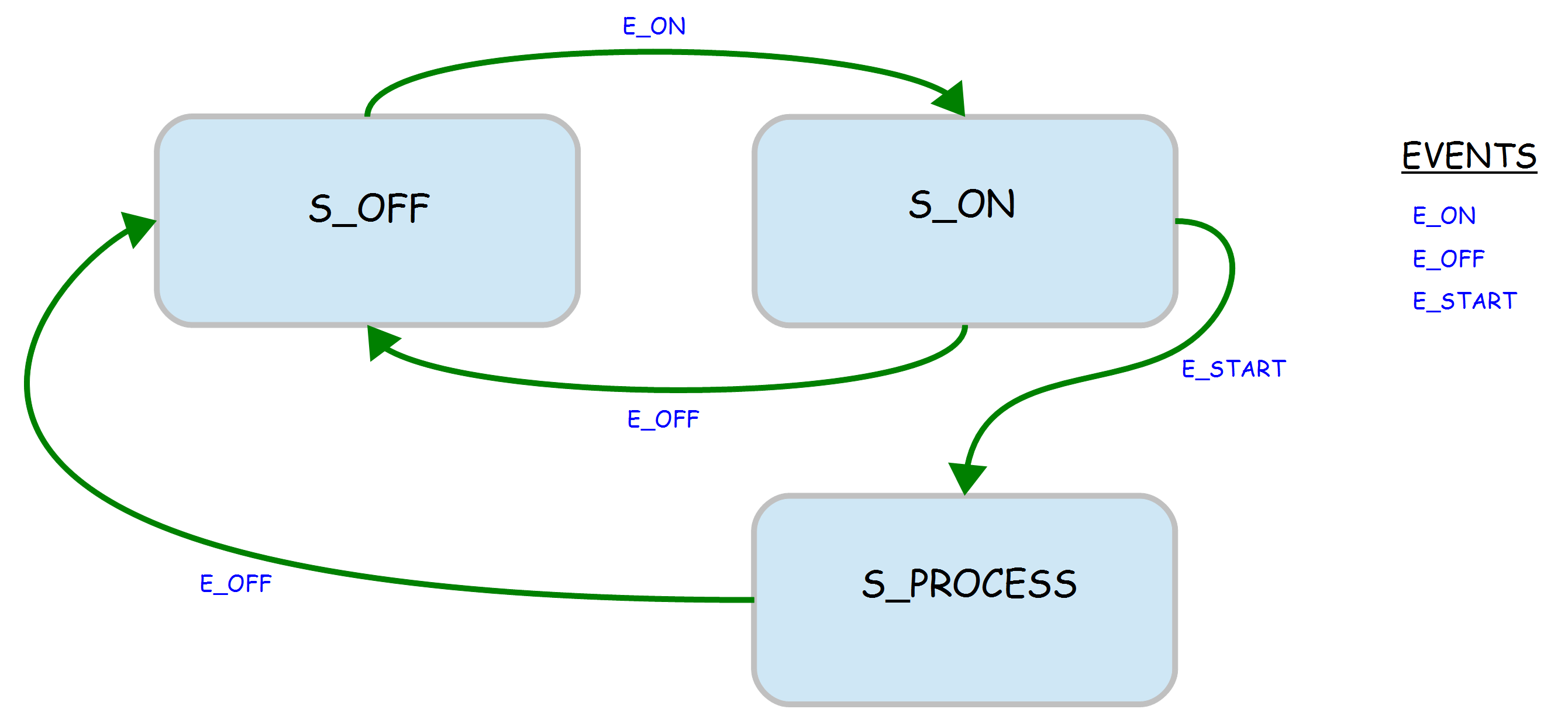 State Machine Tutorial With C Programming For Microcontrollers